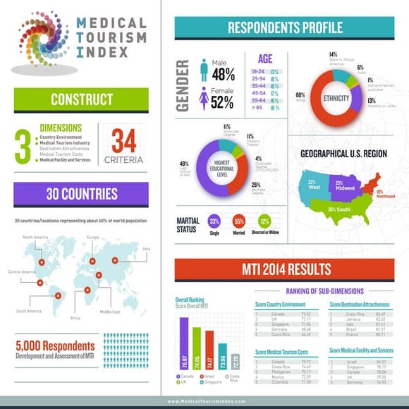 Medical Tourism Index | PDF