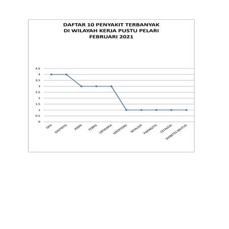 10 PENYAKIT TERBANYAK FEB 2021.docx