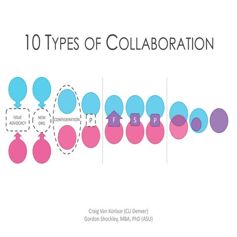 10 types of collaboration | PPTX