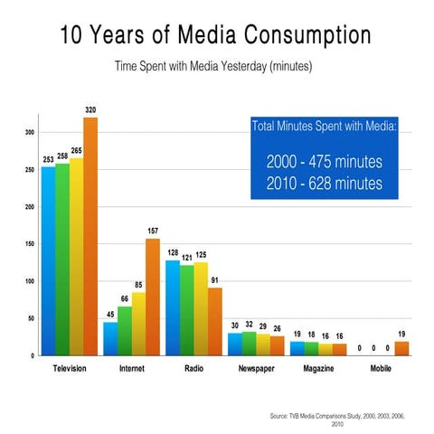 10 years of media consumption | PPT