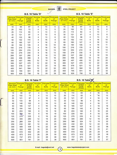 pipe shedule chart | PDF