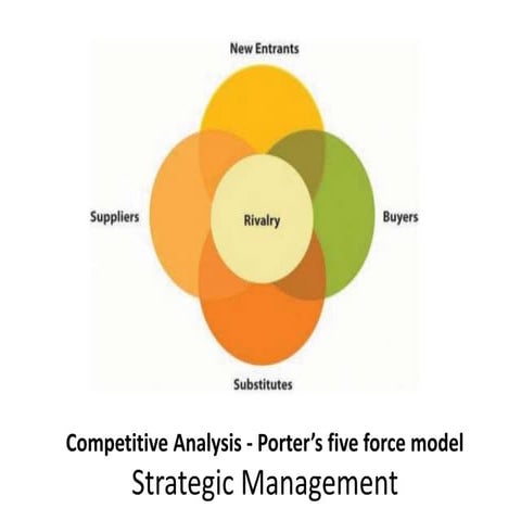 Competitive analysis - porter’s five force model- strategic management ...