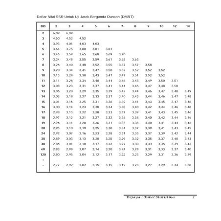 nilai SSR uji Jarak Duncan | PDF