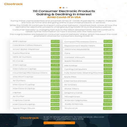 110 Consumer Electronic Products Gaining & Declining in Interest Amid Covid-19 in USA | PDF ...