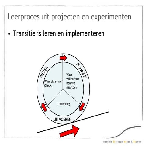 ISSI III DUWOBO leerproces uit projecten en experimenten | PPT