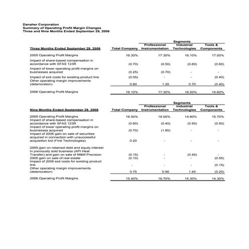 danaher 07_2Q_OP_Margin_Recon | PDF