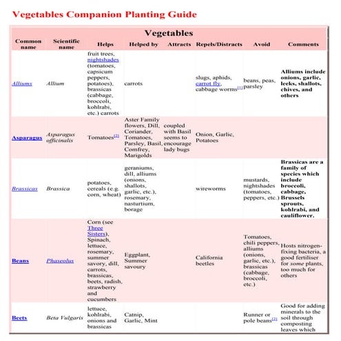 Mixed Vegetable Planting Record Sheet 12-Crop Plot | PDF