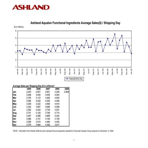 ashland all_fundamentals | PPT