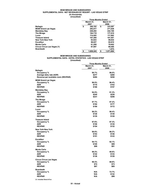 MGM MIRAGE SuppActual_022306 | PDF