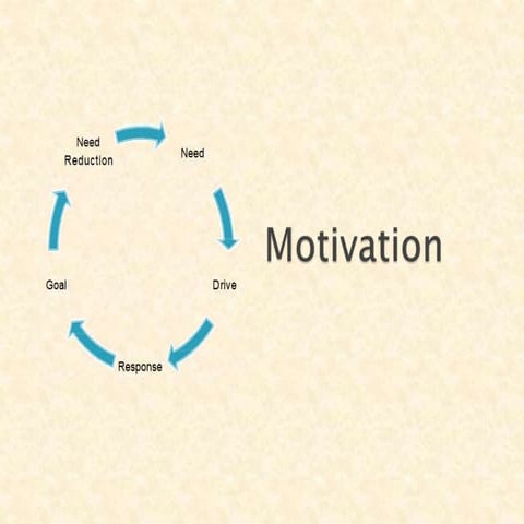 117. motivation explained by S.Lakshmanan, Psychologist | PPTX
