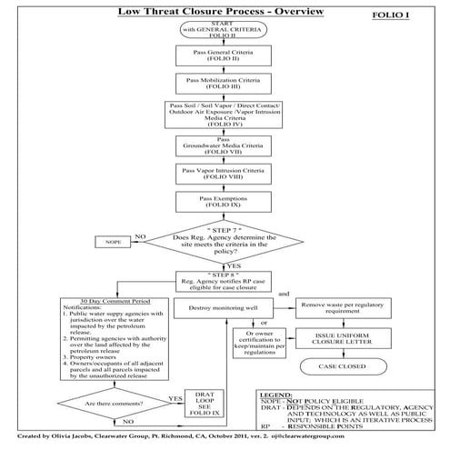 Low Threat Closure Process Folio | PDF