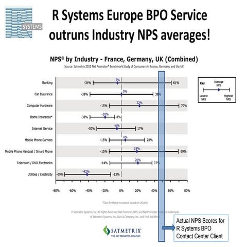R Systems outruns NPS industry averages | PPT