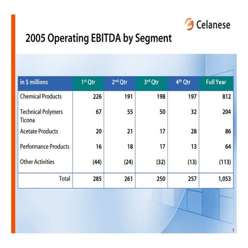 celanese 2005_segment_operating_ebitda | PDF
