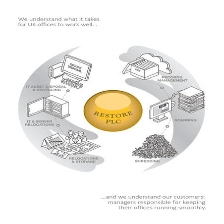 Restore plc Corporate Brochure | PDF