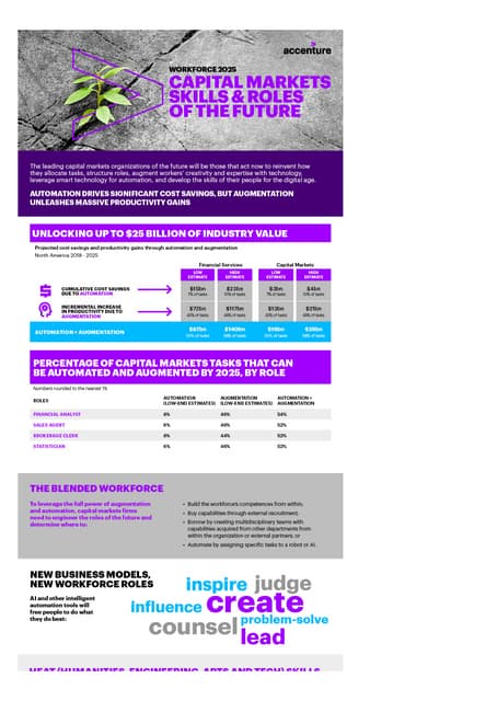 Workforce 2025 Infographic - Banking Skills and Roles of the Future | PDF