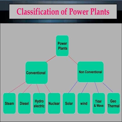 power plant classifications | PPT