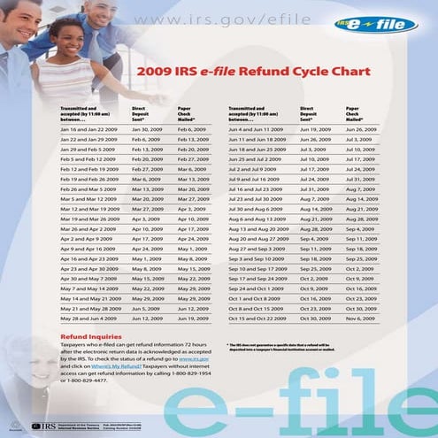 2009 IRS e-file Refund Cycle Chart | PDF