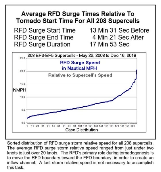1) Tornadogenesis In High-end Tornadic Supercells (Part 1) - The RFD ...