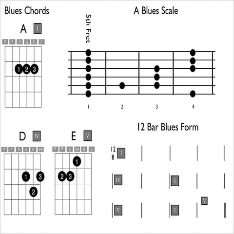12 Bar Blues | PDF