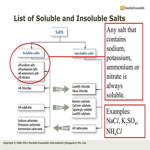 8.3 preparation of salts | PDF