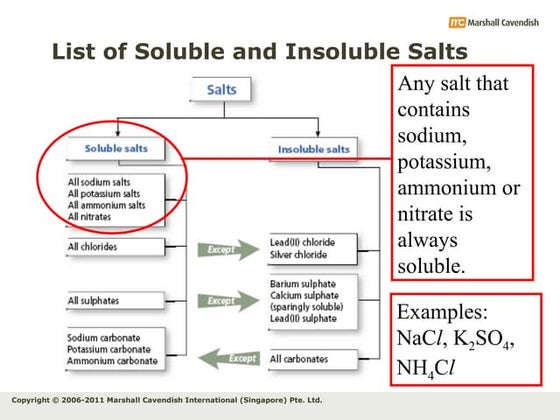 8.3 preparation of salts | PDF | Chemistry | Science