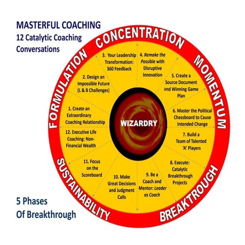 12 Catalytic Coaching Conversations | PDF