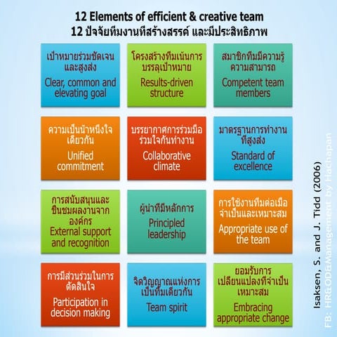 12 elements of efficient creative team | PPT