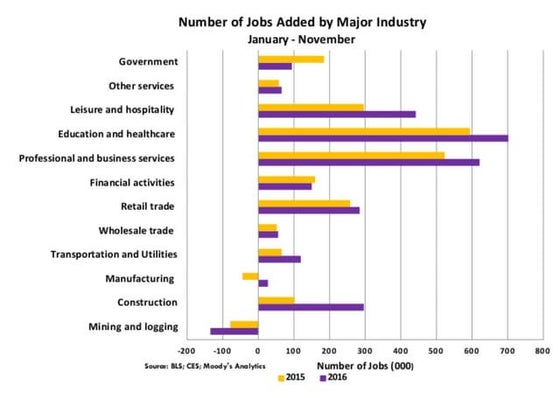 Job Gain & Job Losses 2016 | PDF