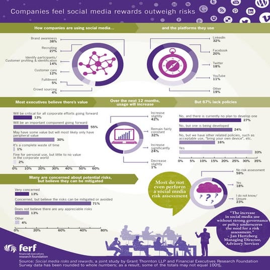 Social media risks and rewards | PDF