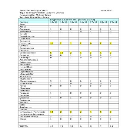 Niveles de polen | PDF