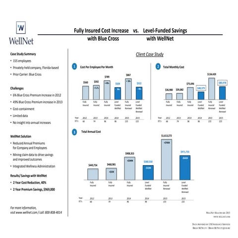 Wellnet Case | PDF | Health Insurance | Insurance