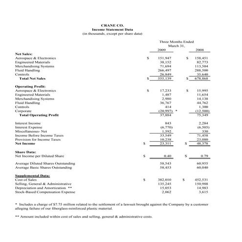 Q1 2009 Financial Report of Crane Co. | PDF