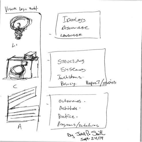 Visual Logic Model | PDF