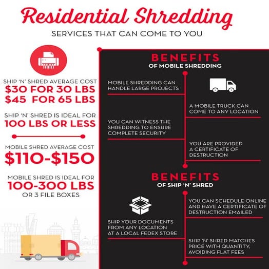 Document Destruction at Your Location With Residential Shredding | PDF