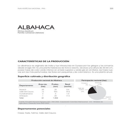 BID - Albahaca fresca | PDF