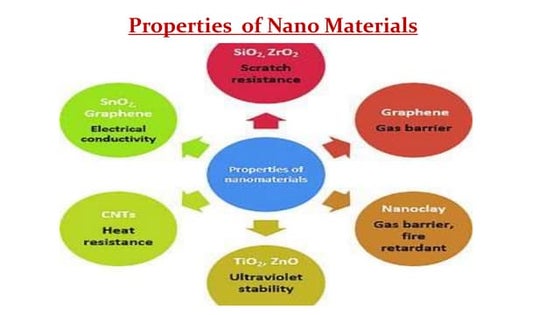 Properties of Nano-materials | PPTX