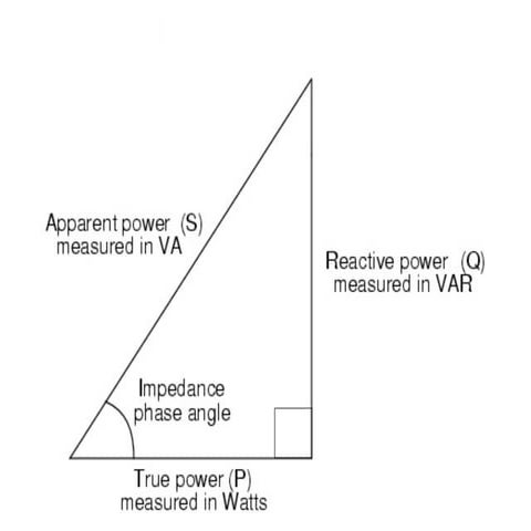 14.2.1 Power Triangle | PDF