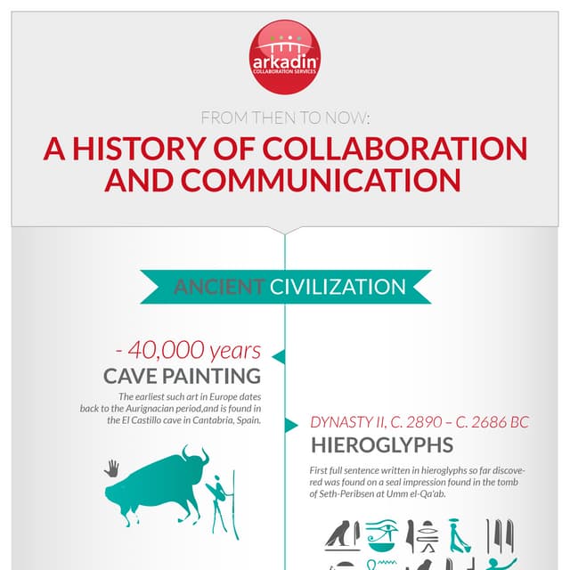 History of Collaboration and Communication | PDF
