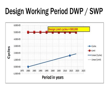 Design Working Period DWP | PPT