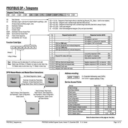 Profibus DP Telegrams COURSE How to .pdf