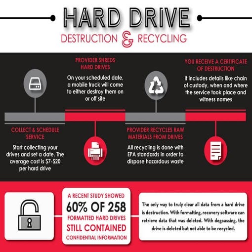 The Hard Drive Destruction and Recycling Process | PDF