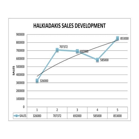 Sales History | PDF