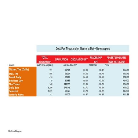 Cost-Per Thousand Dashboard | PDF