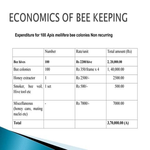 Presentation on the Economics of beekeeping | PPT