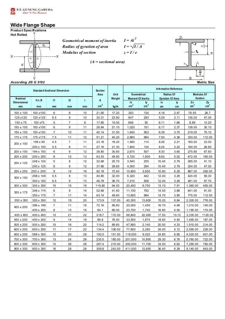 Tabel Profil Baja Wf Lengkap Tabel Baja Wf Cnp Unp Dll Profil Berat - Riset