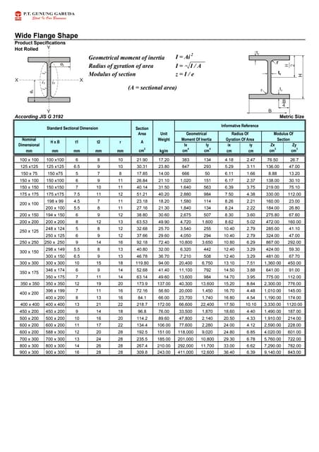 I Beam Standard Specifications _Details | PDF