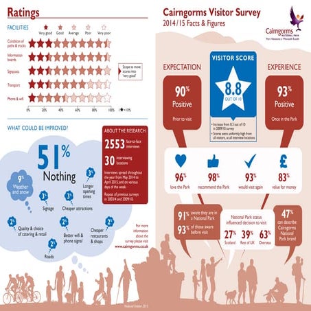 Cairngorms National Park Visitor Survey 2014-15 - Summary report | PDF ...