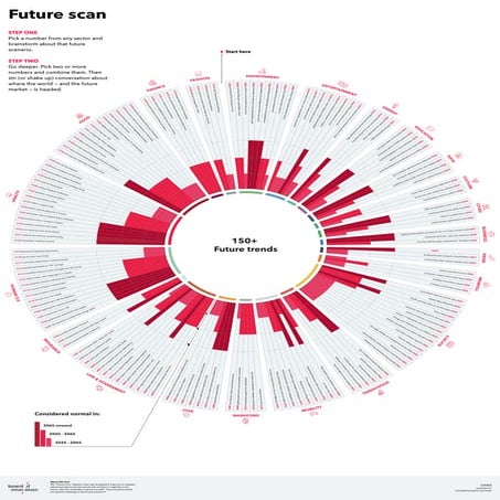 150 future trends | PDF