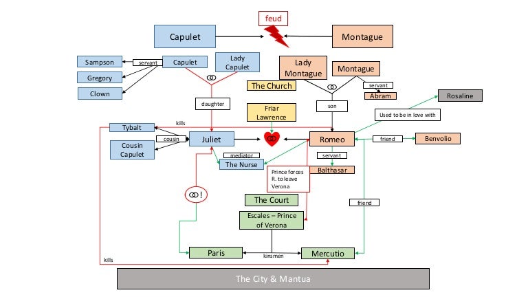 Character constellation Romeo and Juliet