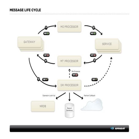 Apparat Message Life Cycle | PDF